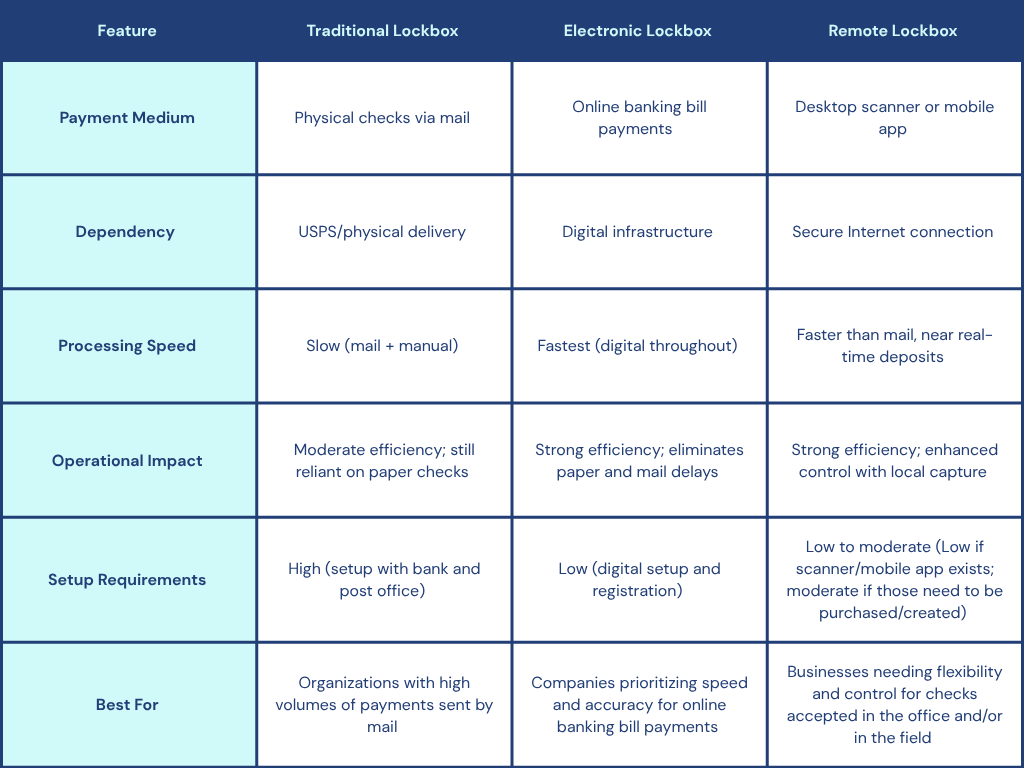 Traditional, Electronic, or Remote Lockbox: What’s the Difference ...